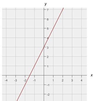 Linear Function Graph