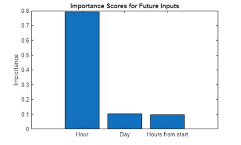 Interpretable Time Series Forecasting Using A Temporal Fusion