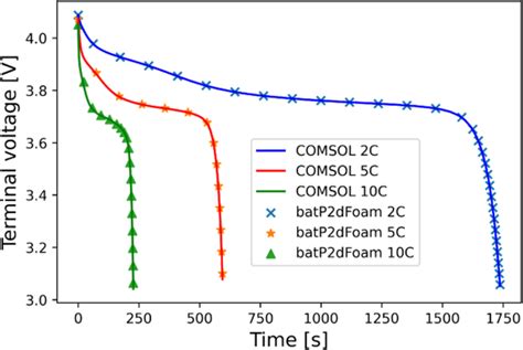 batp2dfoam an efficient segregated solver for the pseudo 2 dimensional