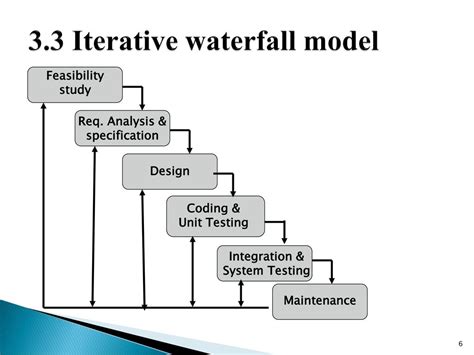Iterative Waterfall Model Ppt Download