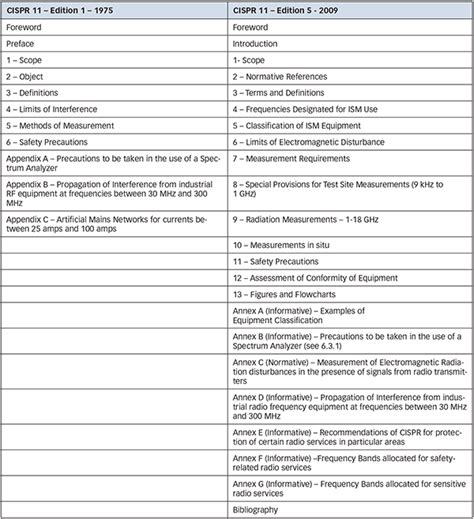 Cispr 11—a Historical And Evolutionary Review In Compliance Magazine