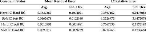 error evaluation of using the best experimental hyperparameters for