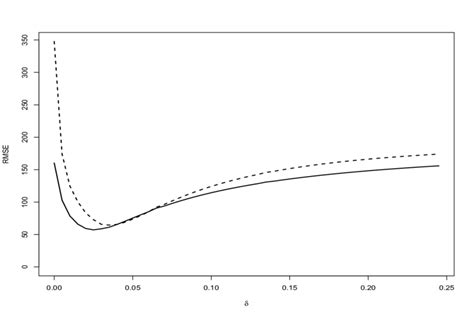 Rmse Of Local Quadratic Spectral Estimation Solid And Local Log Download Scientific Diagram