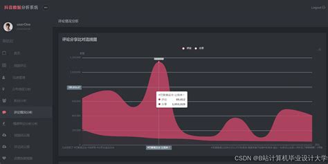 计算机毕业设计sparkstreamingkafka抖音情感分析可视化 抖音大数据分析 抖音爬虫 抖音用户行为分析 抖音大数据hive数据