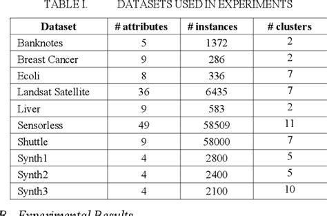 Table I From A Comparative Analysis On Prototype Based Clustering Methods Semantic Scholar