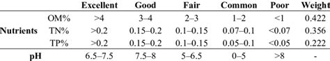 The Standard Of Soil Nutrients And Ph Classification Download Table