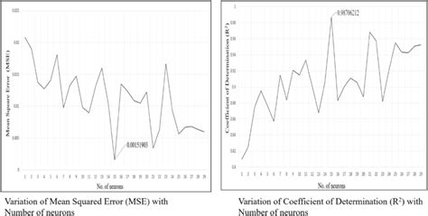 Variation Of Mean Squared Error Mse And Coefficient Of Determination