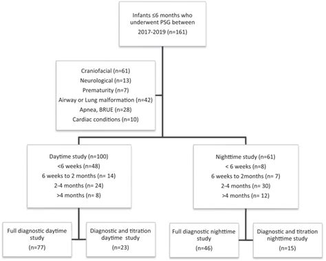 Polysomnography In Infants With Clinical Suspicion Of Sleep Related Breathing Disorders Pmc
