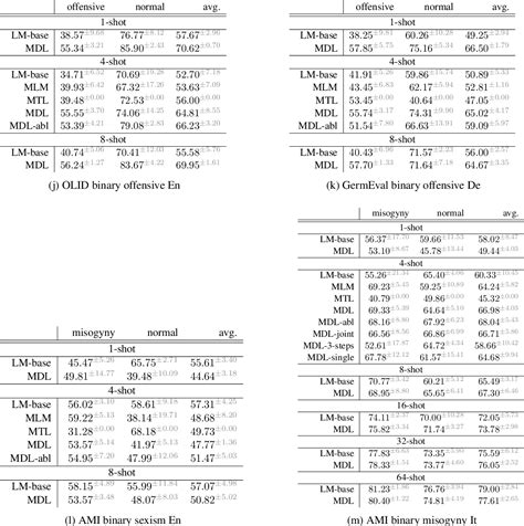 Table 7 From How To Solve Few Shot Abusive Content Detection Using The Data We Actually Have