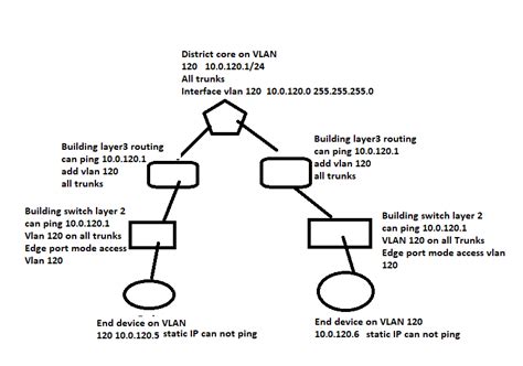 Networking 1 Vlan 1 Subnet 3 Layer 3 Switches Routing Rk12sysadmin
