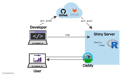 File Transfer Based Publishing For Shiny Apps R Bloggers