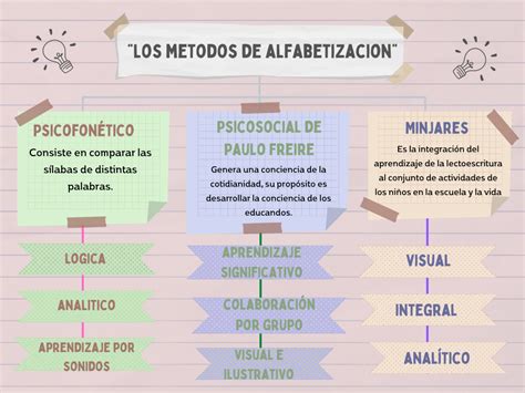 Mundo Virtual De La Enseñanza Los Diferentes Métodos De Alfabetizacion