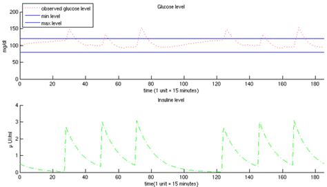 Simulation Of A Diabetic Patient That Takes Regular Insulin Dose Download Scientific Diagram