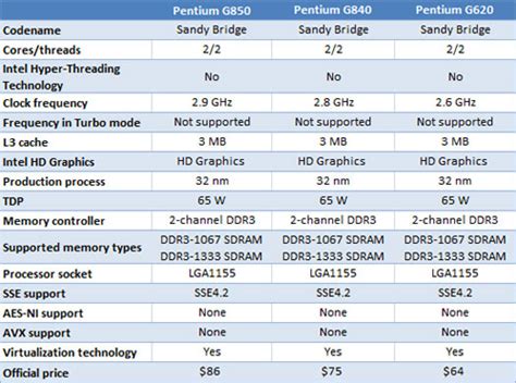 Intel Pentium G Sandy Bridge Ghz Cpu Review Page Of Legit Reviews