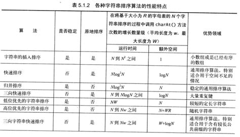 算法 字符串排序算法 Earth Guardian
