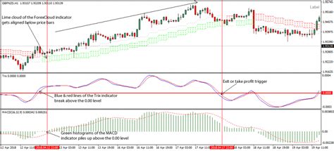 MACD Trading Signals Forex Strategy