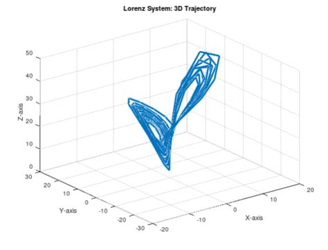 Solved Write A MATLAB Script To Visualize The Behavior Of A Chegg