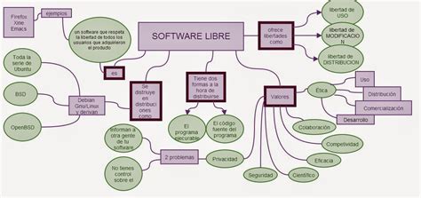 Informatica Esquema Software Libre