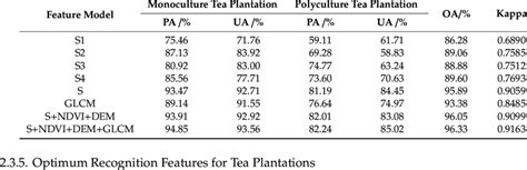 Comparison Of Classification Accuracy Of Different Feature Models Using