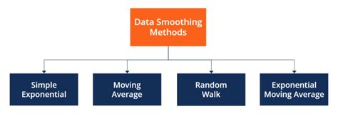 Data Smoothing Overview Methods Benefits And Drawbacks