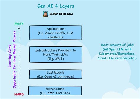 rajdeep saha on linkedin genai career interview