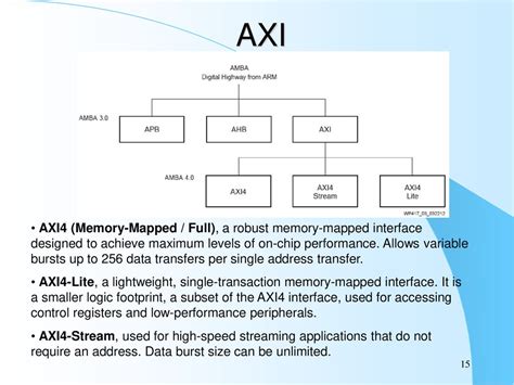Opb On Chip Peripherial Bus Axi Advance Extensible Interface Ppt