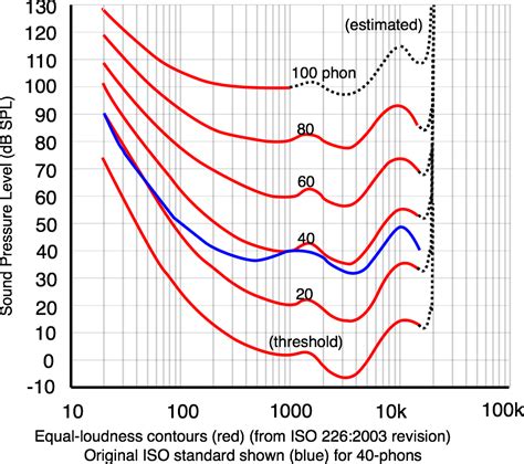 Equal Loudness Contour And How To Use It Dustin M Chaffin Medium
