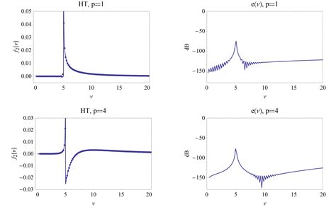 numerics computation of hankel transform using fft fourier