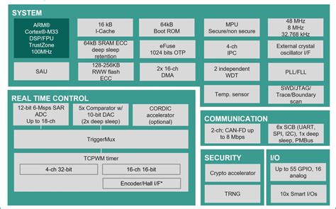 Mcus Specializing In Motor Control Power Conversion Edn