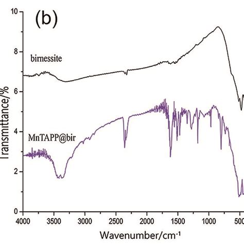 Xrd Patterns Of Birnessite Exfoliated Birnessite H Bir And Mntapp Bir Download Scientific