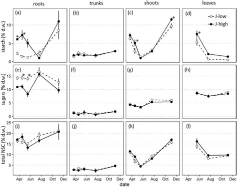 Seasonal Concentrations Of Starch Soluble Sugars And Total Nsc