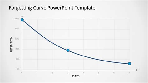 Forgetting Curve Powerpoint Template Slide Slidemodel