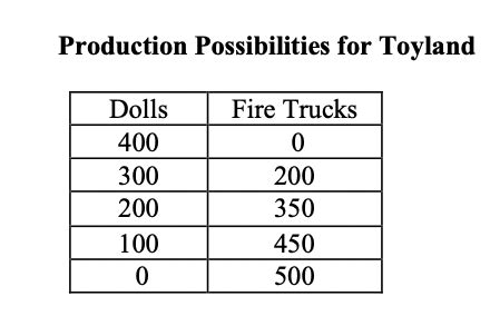 Econ 211 Chapters 1 4 Exam 1 Review Questions Flashcards Quizlet