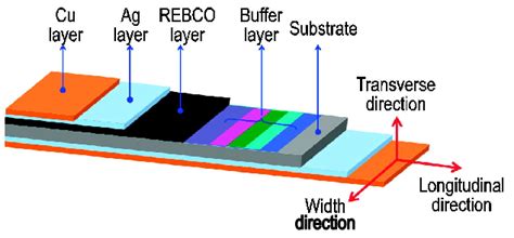 Structure Of The Layered Structure Of Rebco 2g Hts Coated Conductor In