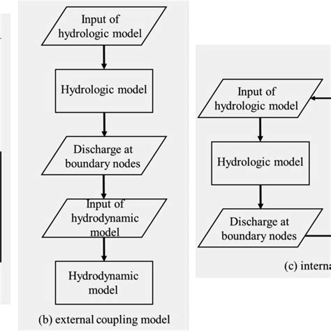 Flowcharts Representing The Coupling Technique Of Different Coupling Models Download