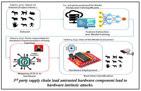 CEROC Hardware Security