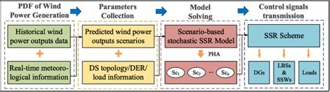Figure 1 From A Stochastic Sequential Service Restoration Model For Distribution Systems