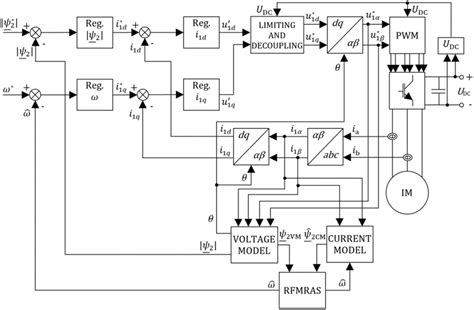 block diagram of rotor flux mras sensorless foc download scientific