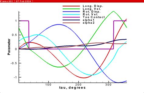 Analysis Of Vibratory Pile Drivers Using Longitudinal And Rotational Oscillations With A Purely