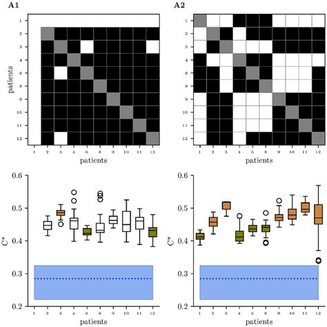 Results of between patient comparisons Scheffé tests top and Download Scientific Diagram