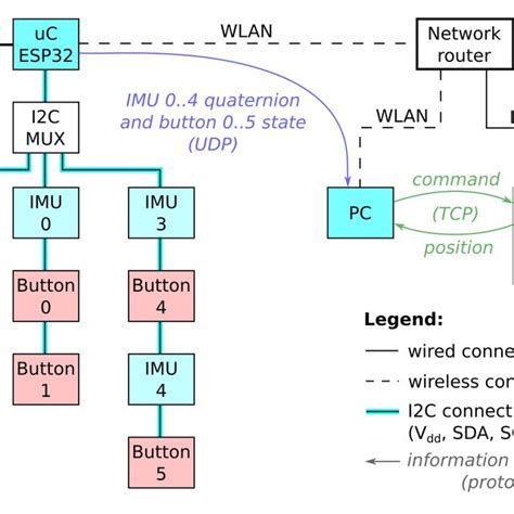 Connections And Protocols Download Scientific Diagram