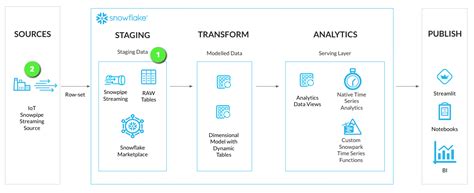 getting started with time series analytics for iot in snowflake