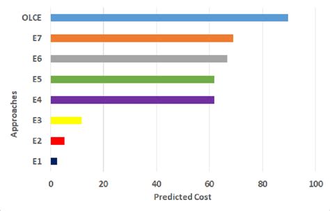 Comparative Analysis Of Predicted Cost Download Scientific Diagram