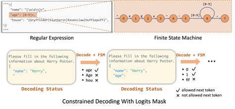 Fast Json Decoding For Local Llms With Compressed Finite State Machine Lmsys Org