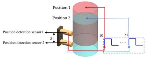 Impact Velocity Measurement Principle Based On Position Detection