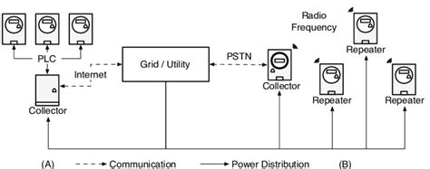 Two Example AMI Network Configurations In A A Power Line Download Scientific Diagram