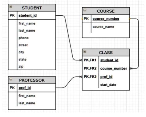 solved create the 4 tables in the provided diagram shown at the end of the assignment