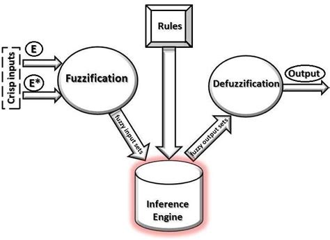 Block Diagram Of FLC Stages Download Scientific Diagram