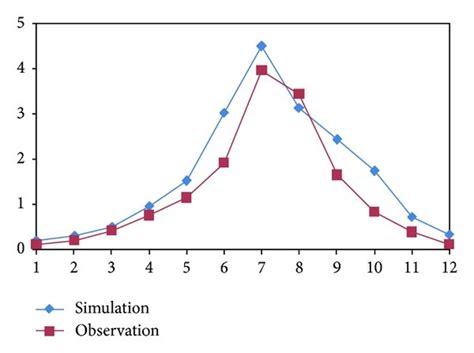 Comparison Between Regcm4 1 Simulated And Cru Observed Annual Cycles Of Download Scientific