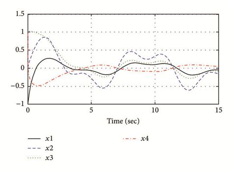 Dynamic Compensator‐based Output Feedback Controller Design For